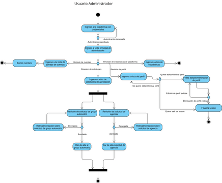 Diagrama Actividad: Usuario Administrador | Visual Paradigm User ...